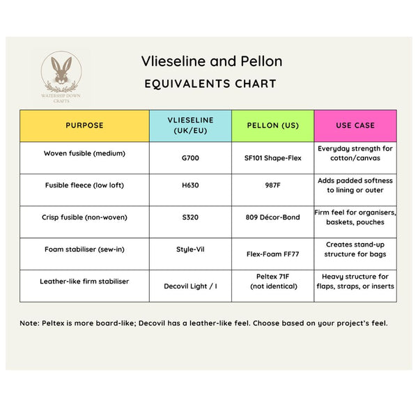 Interfacing Guide for Bags (PDF Download) – Compare Vlieseline vs Pell
